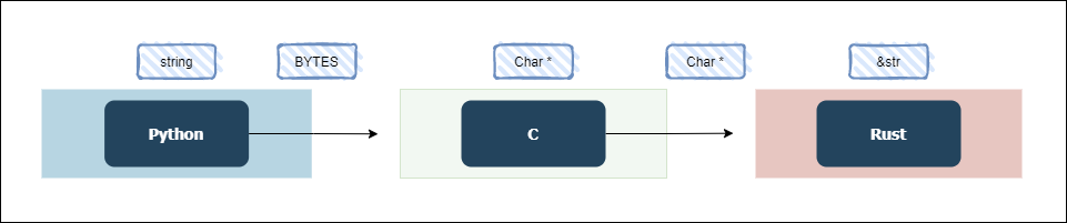  python rust rust python 